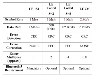 Bluetooth 5 Beacon Implementation Tradeoffs – BeaconZone Blog