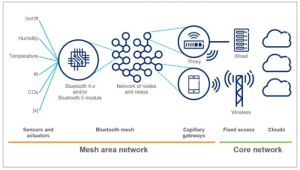 Bluetooth Mesh Design and Implementation – BeaconZone Blog