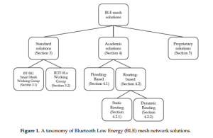 A Survey of Bluetooth Low Energy Mesh Networks – BeaconZone Blog