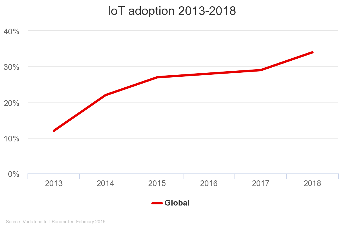 How is IoT Going? – BeaconZone Blog