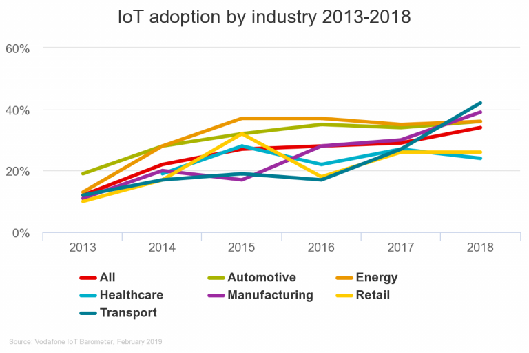 How is IoT Going? – BeaconZone Blog