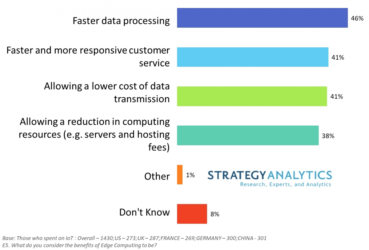 Edge Computing on the Rise – BeaconZone Blog