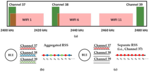 Bluetooth Positioning Using Separate Bluetooth Channels – BeaconZone Blog