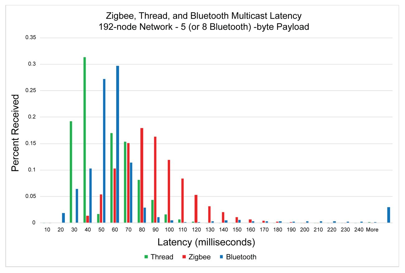 Bluetooth Mesh Thread And Zigbee Network Performance Beaconzone Blog