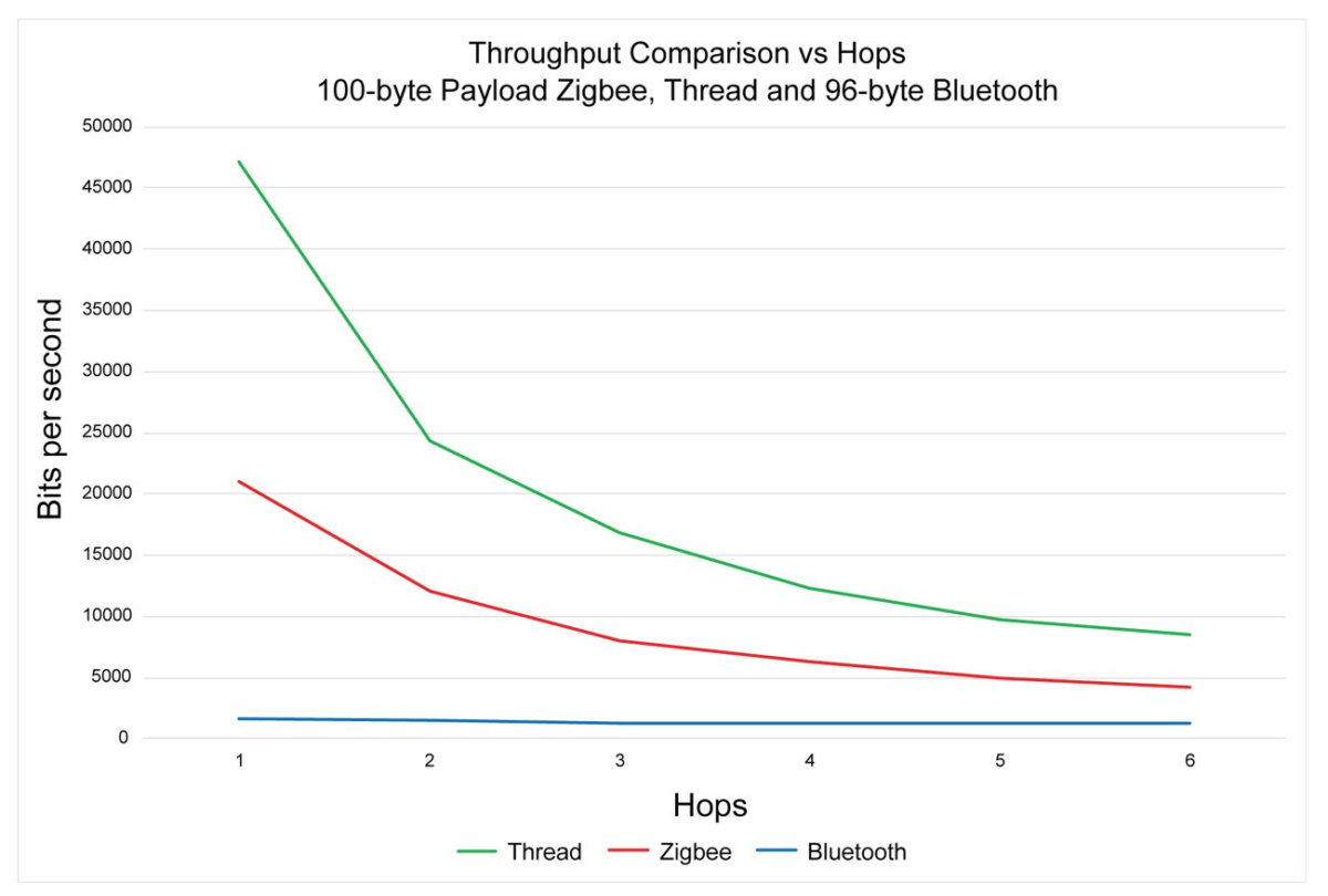 Bluetooth Mesh Thread And Zigbee Network Performance Beaconzone Blog