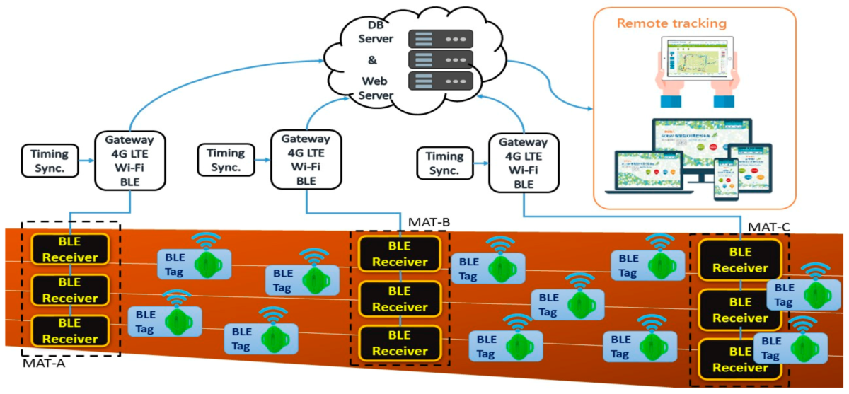 Using Beacons for Race Timing – BeaconZone Blog