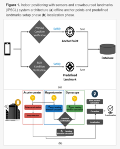 Indoor Locating Using Smartphone Sensors and iBeacons – BeaconZone Blog