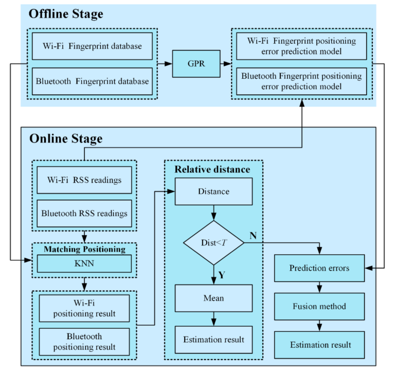 Using Bluetooth and WiFi RSSI for Locating – BeaconZone Blog