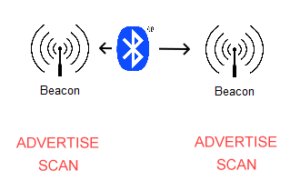 How Social Distancing Wearables Work – BeaconZone Blog