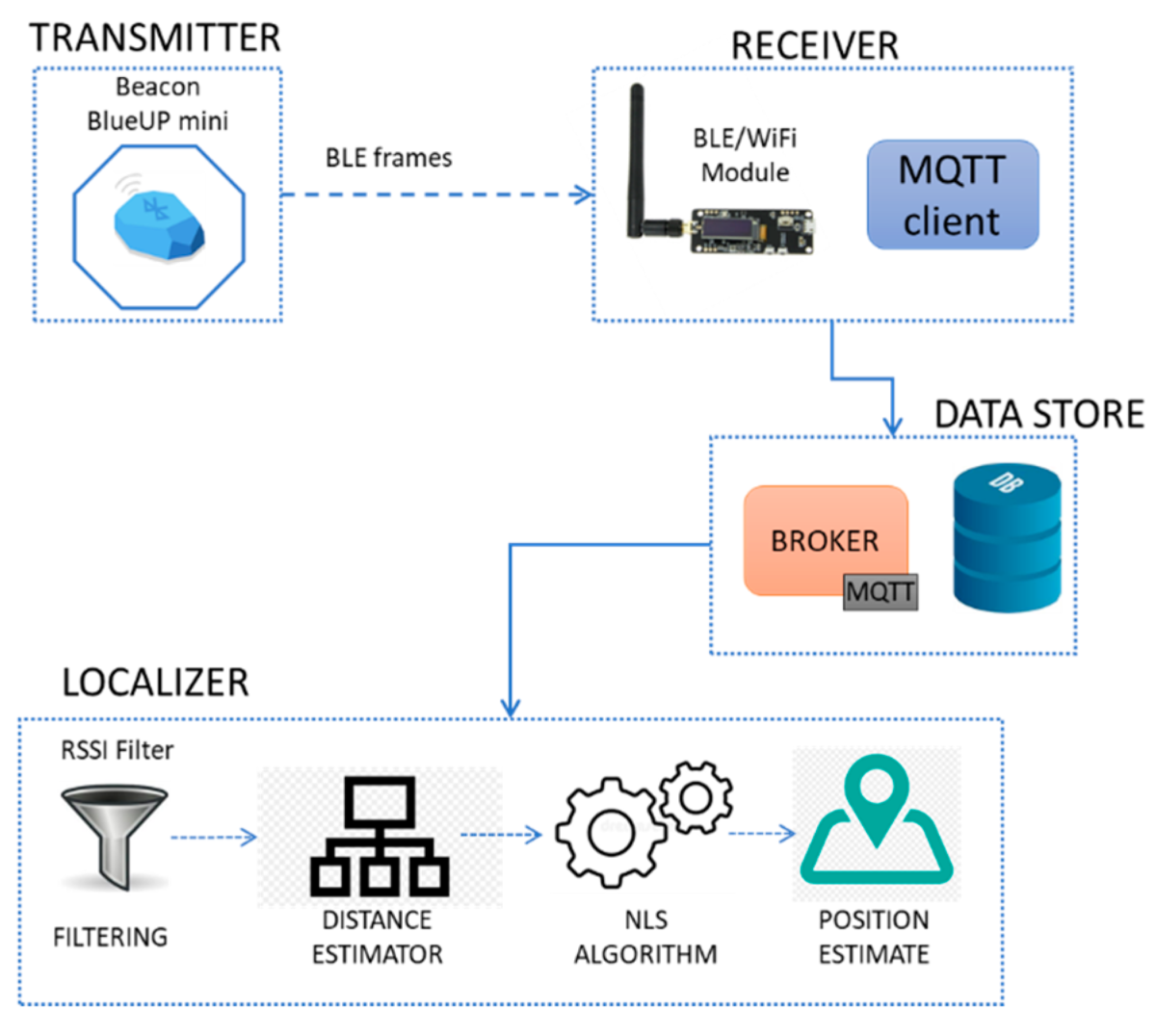 Using Ai Machine Learning To Infer Distance Beaconzone Blog