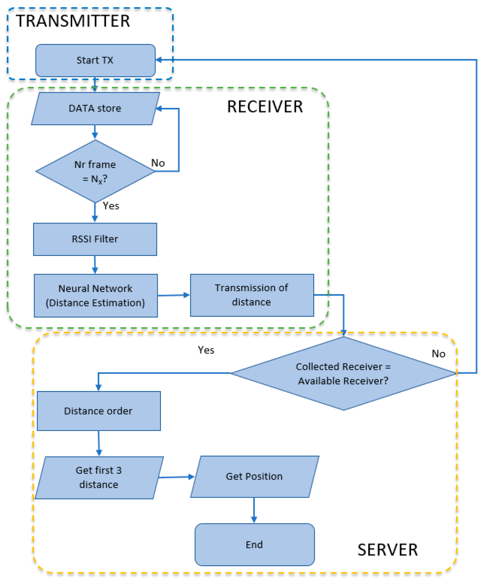 Using AI Machine Learning to Infer Distance – BeaconZone Blog