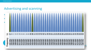 Understanding Bluetooth LE Advertising – BeaconZone Blog
