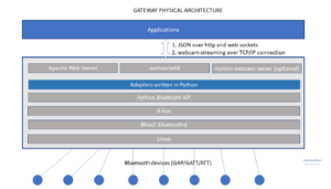 Developing a Bluetooth Internet Gateway – BeaconZone Blog