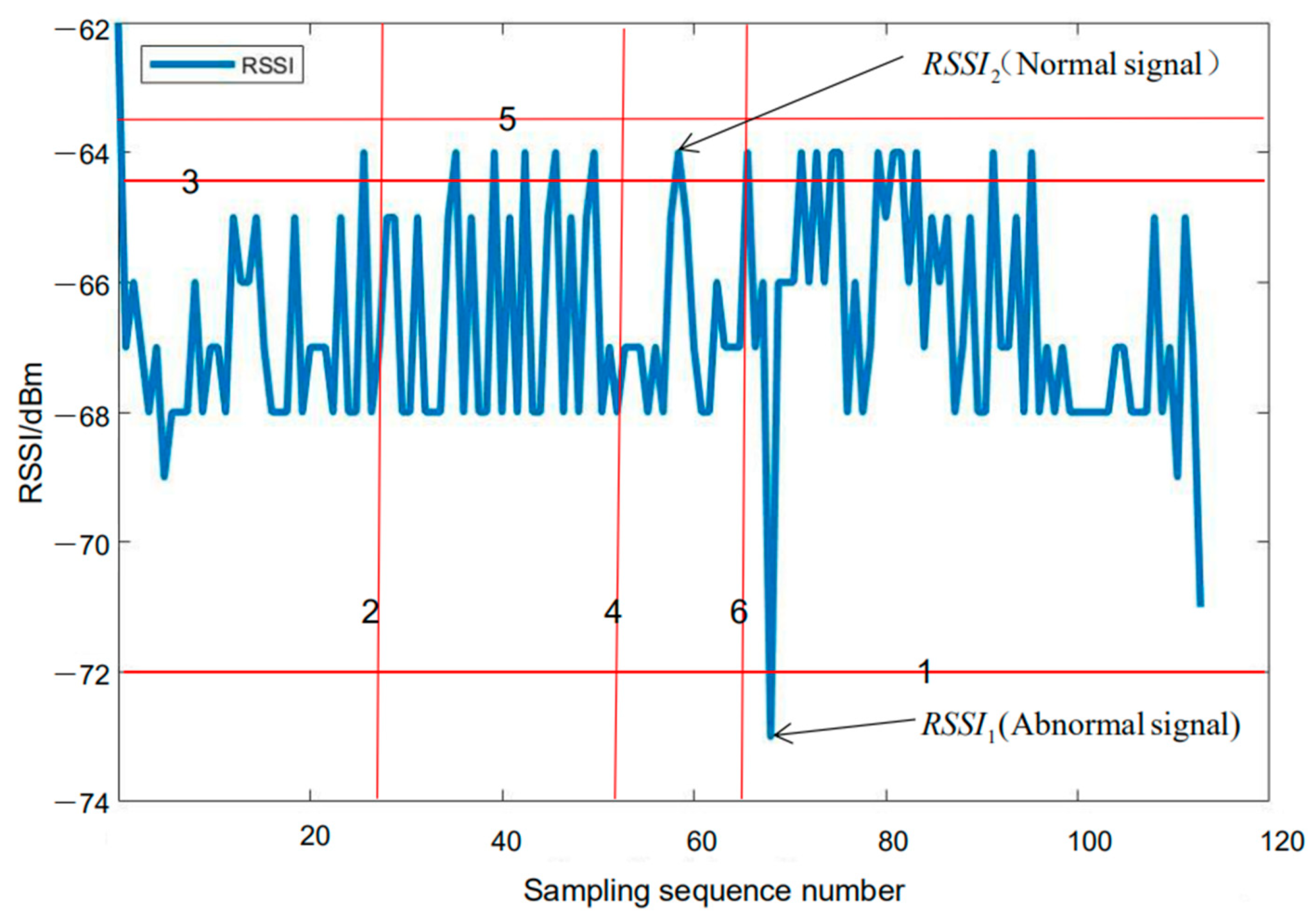 iBeacon RSSI Anomaly Detection for Indoor Positioning – BeaconZone Blog