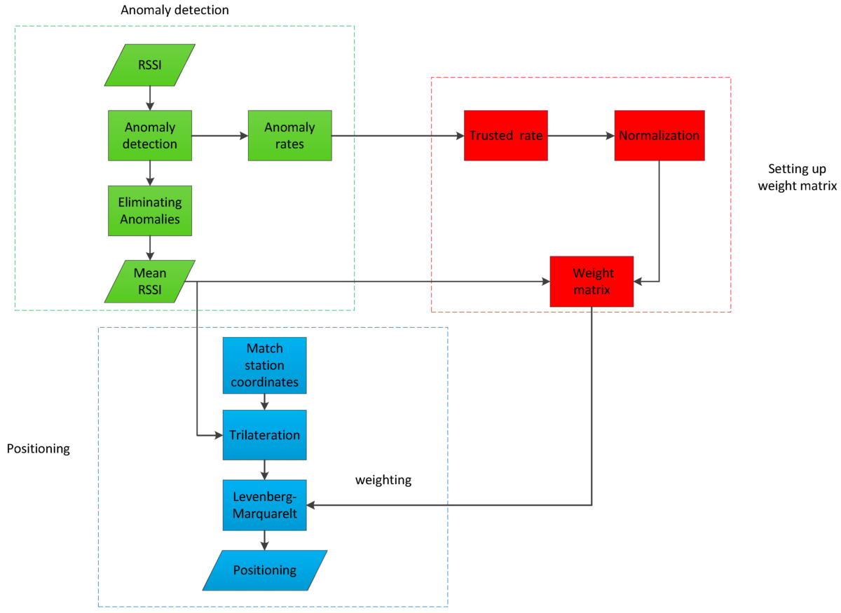 iBeacon RSSI Anomaly Detection for Indoor Positioning – BeaconZone Blog