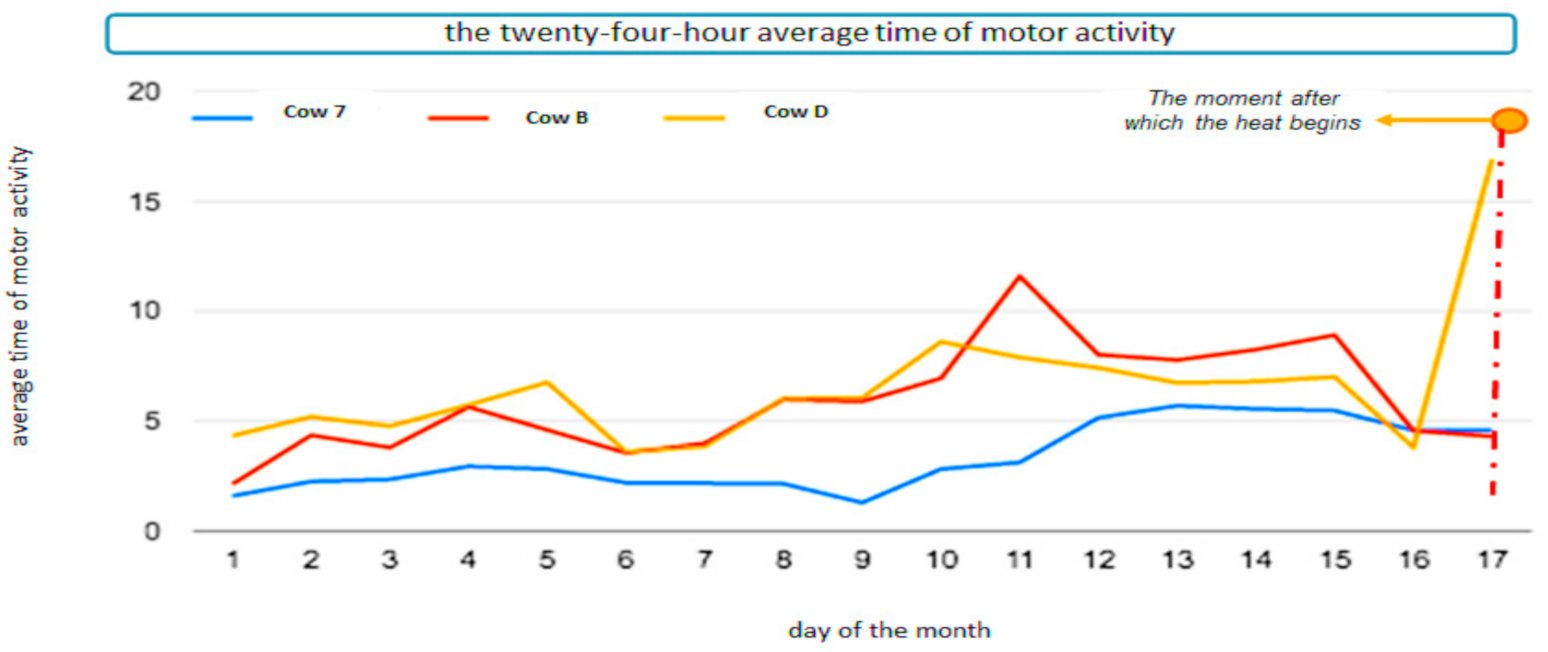 Identifying Dairy Cattle Activity and Behaviour Using Beacons ...