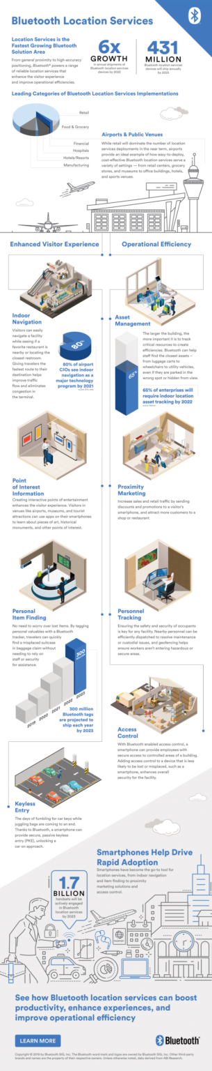 Bluetooth Indoor Location Usecases Infographic – BeaconZone Blog