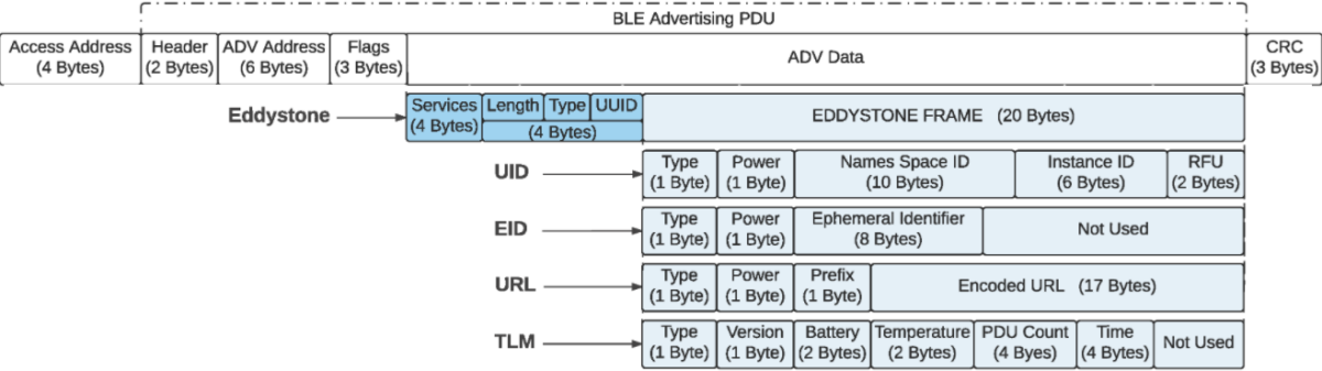 Advertise Eddystone Using node.js – BeaconZone Blog