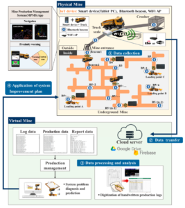 Mine Production Management Using iBeacons – BeaconZone Blog