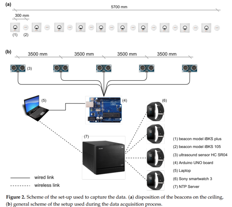 Using Bluetooth Beacons to Measure Gait Speed – BeaconZone Blog