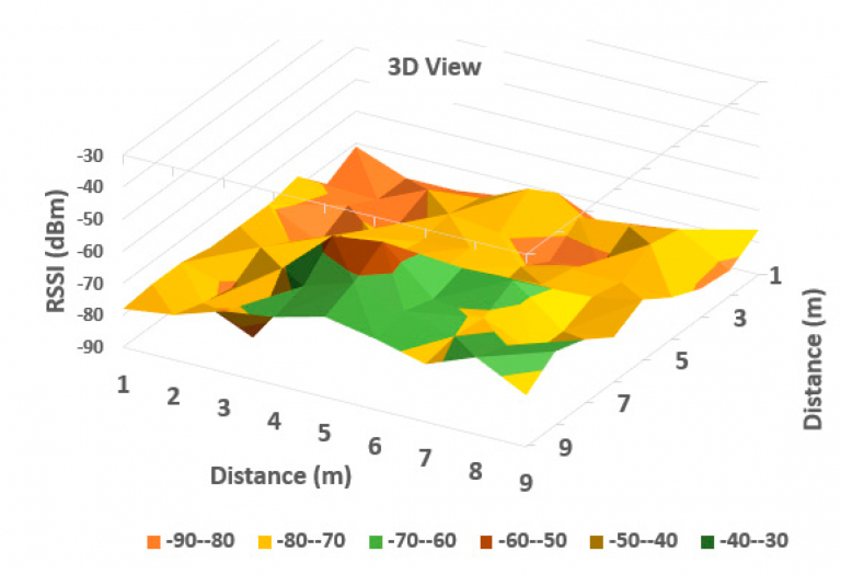 Positioning Tracking And Flow Using Bluetooth Signals Beaconzone Blog