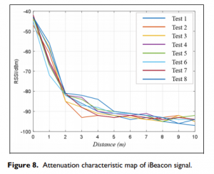 Beacon Placement Optimisation for Indoor Positioning – BeaconZone Blog
