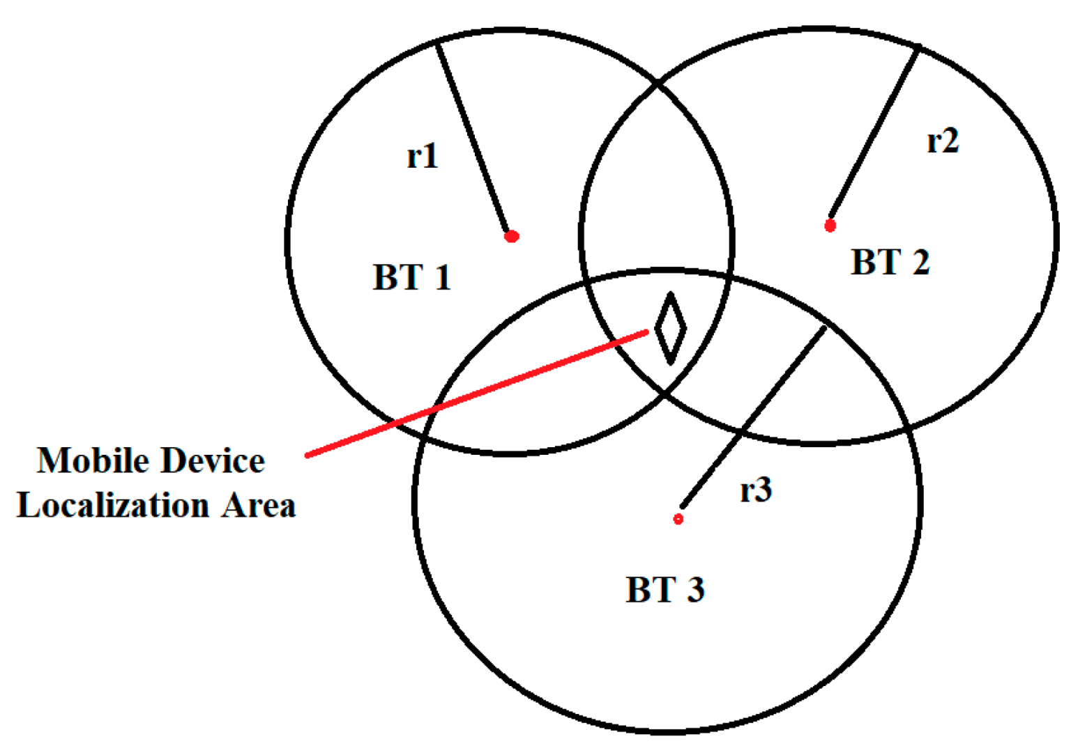 Positioning, Tracking and Flow Using Bluetooth Signals – BeaconZone Blog