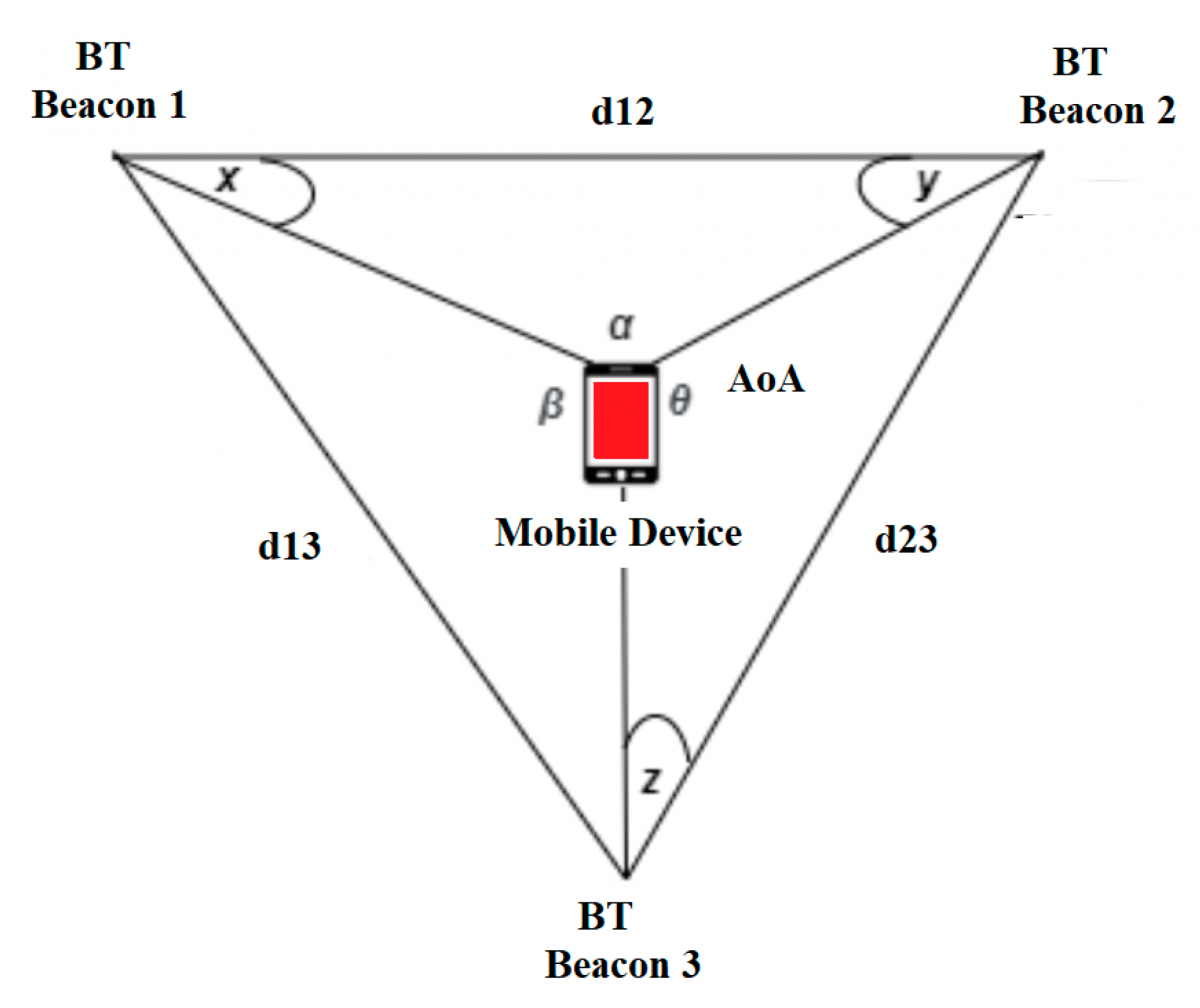 Positioning, Tracking and Flow Using Bluetooth Signals – BeaconZone Blog