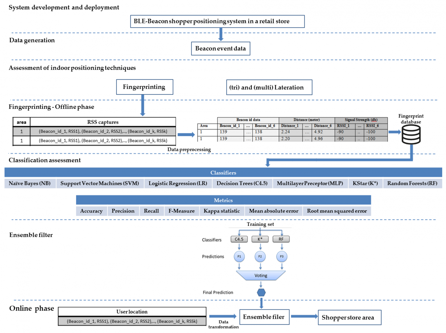 A Comparison of Beacon Locating Methods in a Retail Store – BeaconZone Blog