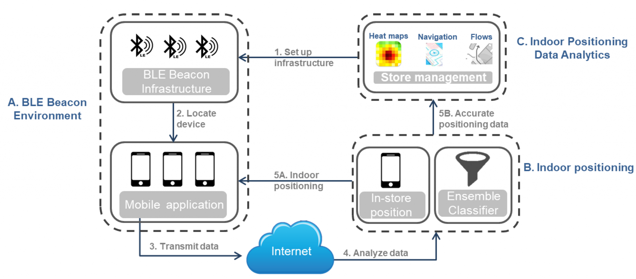 A Comparison of Beacon Locating Methods in a Retail Store – BeaconZone Blog