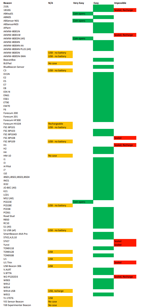 How Easy is it to Change the Battery? – BeaconZone Blog
