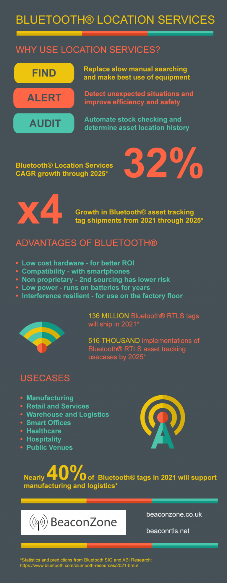Bluetooth Location Services Infographic – BeaconZone Blog