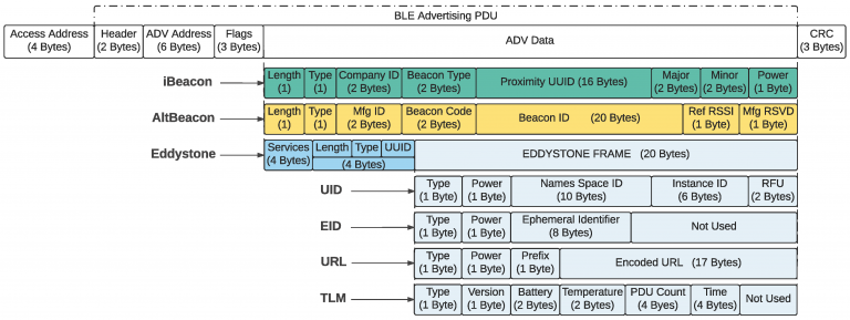 Adding an IoT Protocol to Beacons – BeaconZone Blog