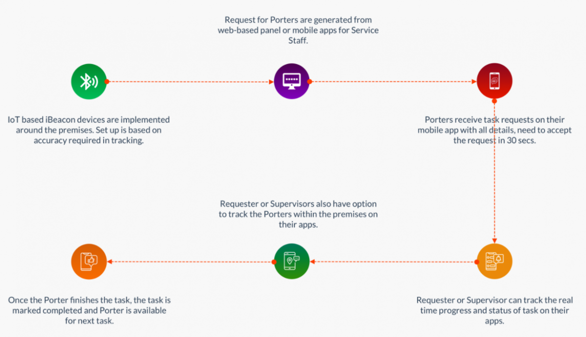 Porter Tracking and Job Allocation – BeaconZone Blog