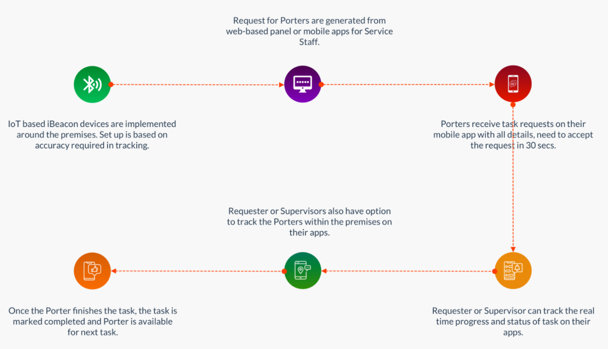 Porter Tracking and Job Allocation – BeaconZone Blog