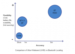 Bluetooth (BLE) vs Ultra-Wideband (UWB) for Locating – BeaconZone Blog