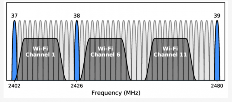 Using Bluetooth Mesh and Space, Time, Frequency Diversity to Improve ...