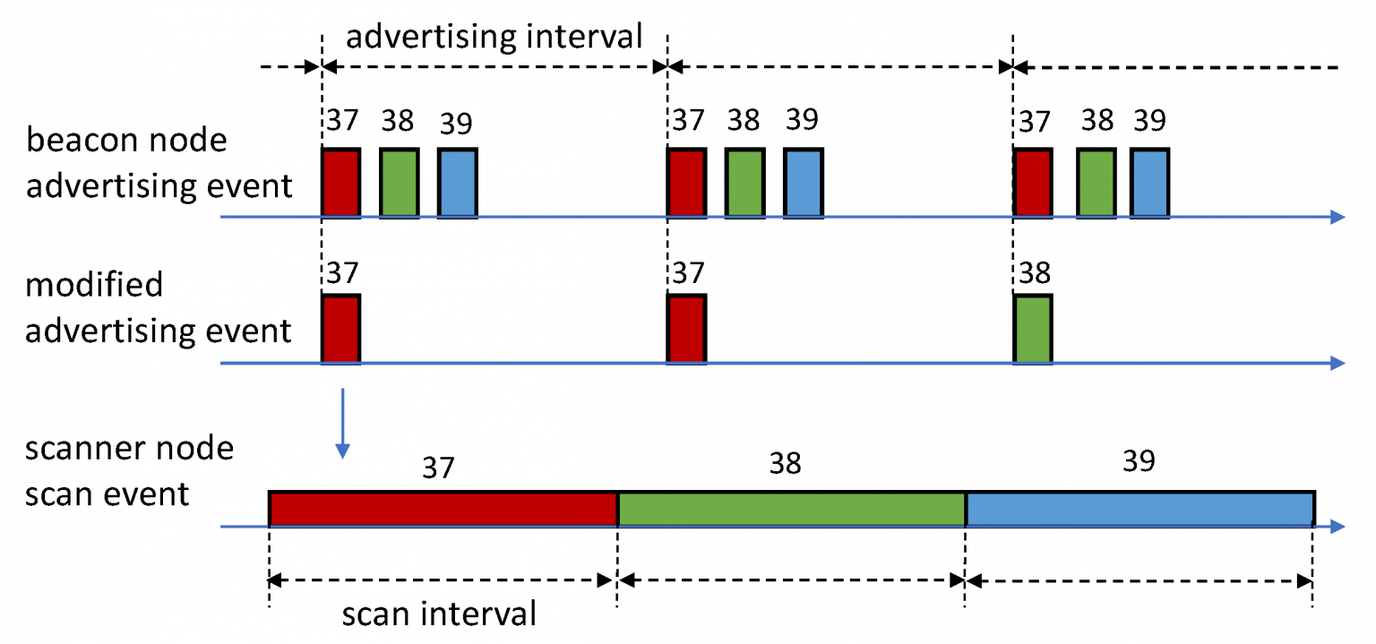 Using Bluetooth Mesh and Space, Time, Frequency Diversity to Improve ...