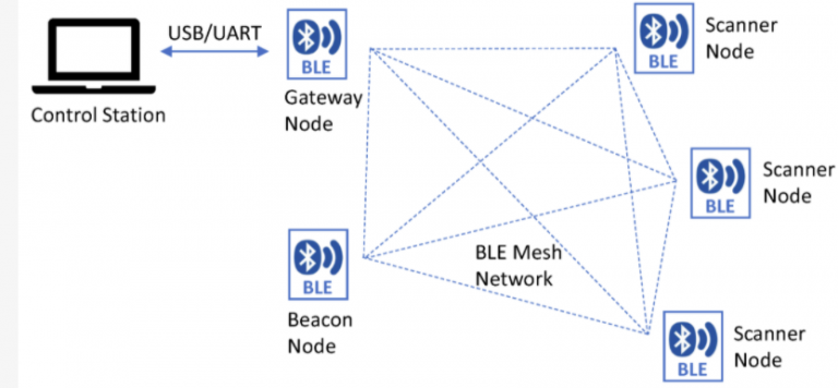 Using Bluetooth Mesh and Space, Time, Frequency Diversity to Improve Locating Accuracy ...