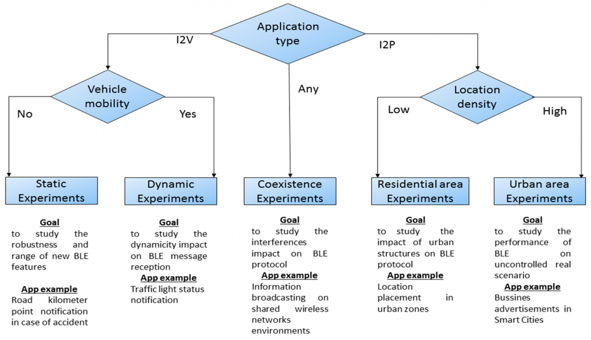 Bluetooth LE in Smart Cities – BeaconZone Blog