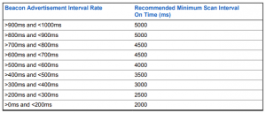TRBOnet Beacon Setting Tips – BeaconZone Blog