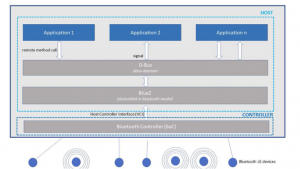 The Bluetooth Technology for Linux Developers Study Guide – BeaconZone Blog