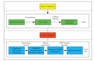Processing iBeacon RSSI Using AI Machine Learning – BeaconZone Blog