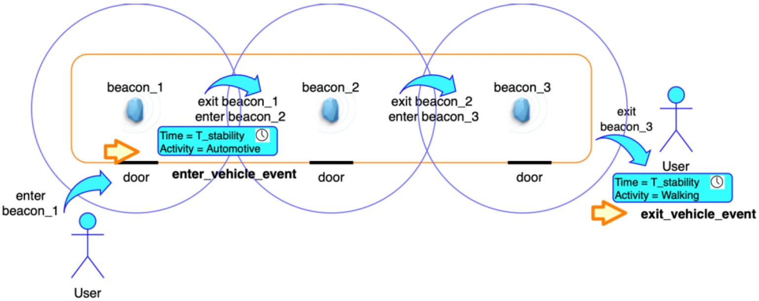 Automatic Transport Ticketing Using Beacons – BeaconZone Blog
