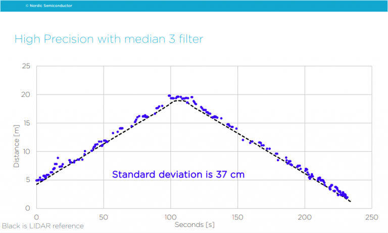 Measuring Distance with Bluetooth LE – BeaconZone Blog