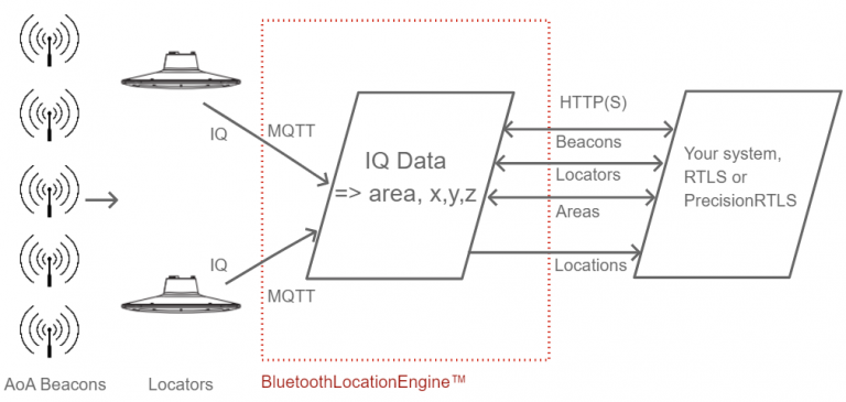 Bluetooth AoA IQ to Location – BeaconZone Blog
