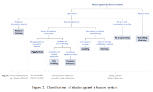 Research into Bluetooth Beacon Security – BeaconZone Blog