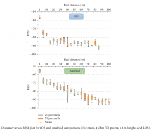 The Problems of Using Bluetooth RSSI – BeaconZone Blog