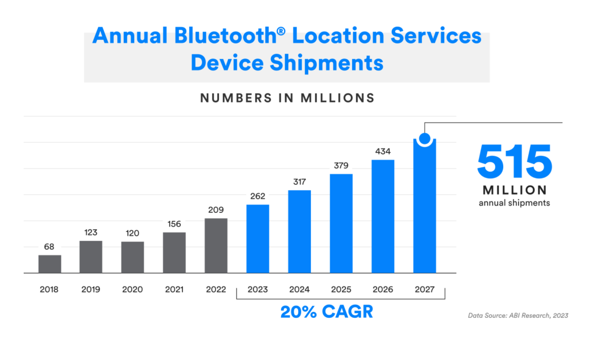 New Bluetooth Location Market Research – BeaconZone Blog