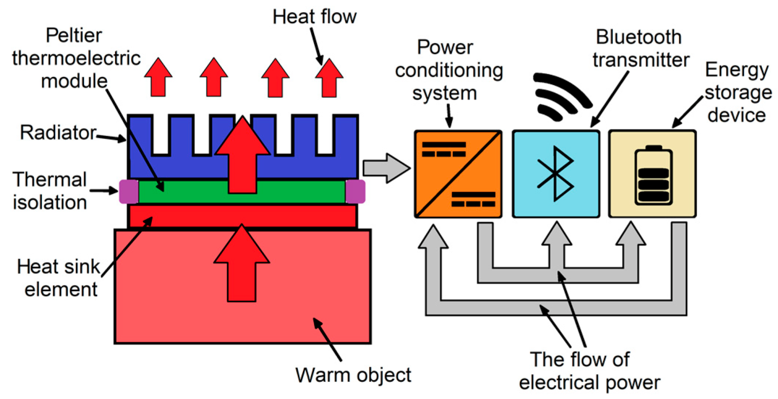 Temperature Powered Bluetooth Beacons – BeaconZone Blog
